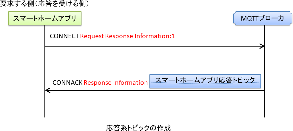 MQTTとMessagePub+ :応答系トピック | オージス総研