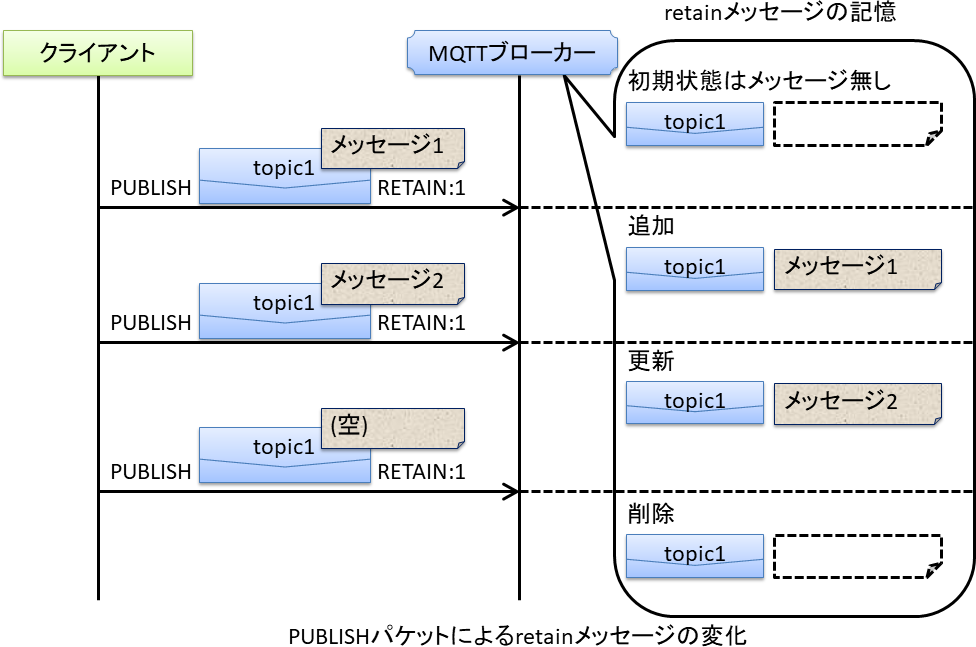 MQTTとMessagePub+ :通知系トピック | オージス総研