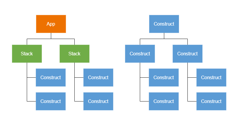 第1回 AWS CDK とは：アプリの開発キット | もっとじっくり AWS CDK のコンセプト | オブジェクトの広場