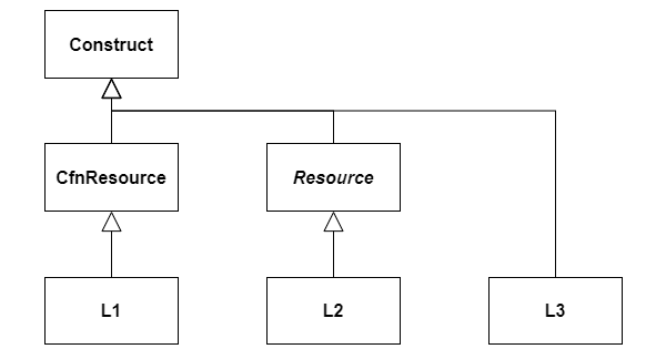 第4回 L3 コンストラクトの境界 | もっとじっくり AWS CDK のコンセプト | オブジェクトの広場